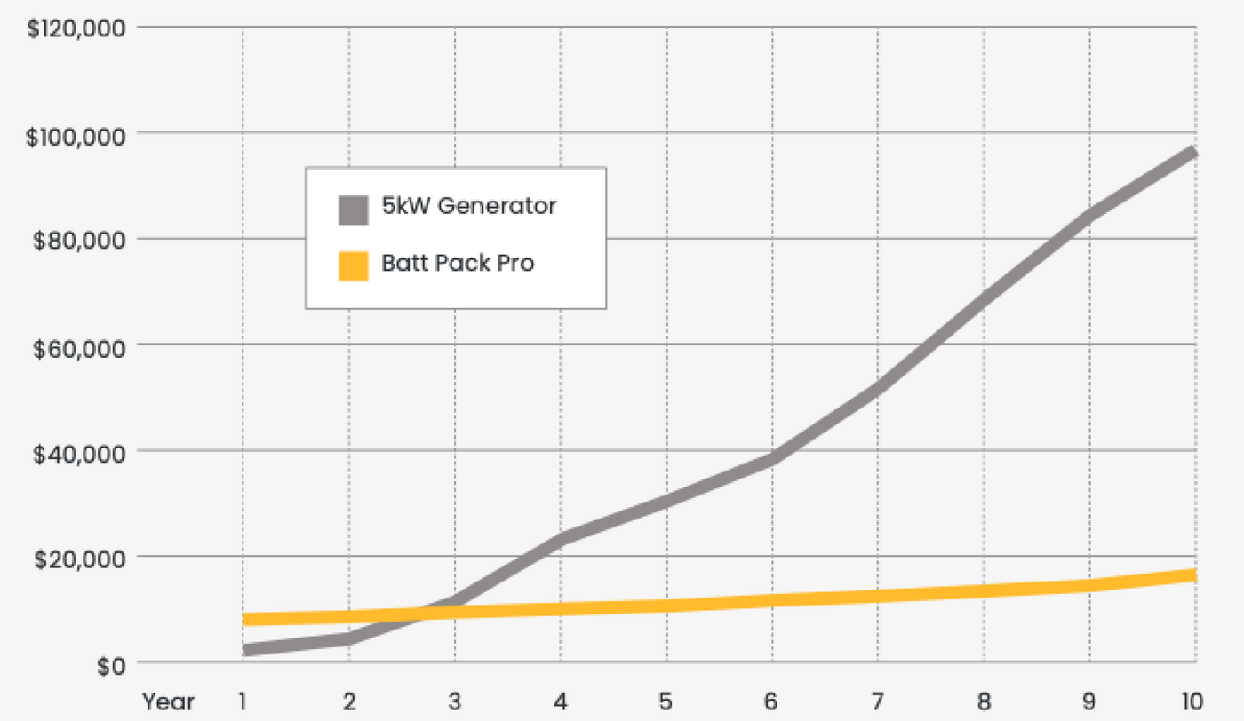 Batt Pack Pro - Hybrid Power Solutions